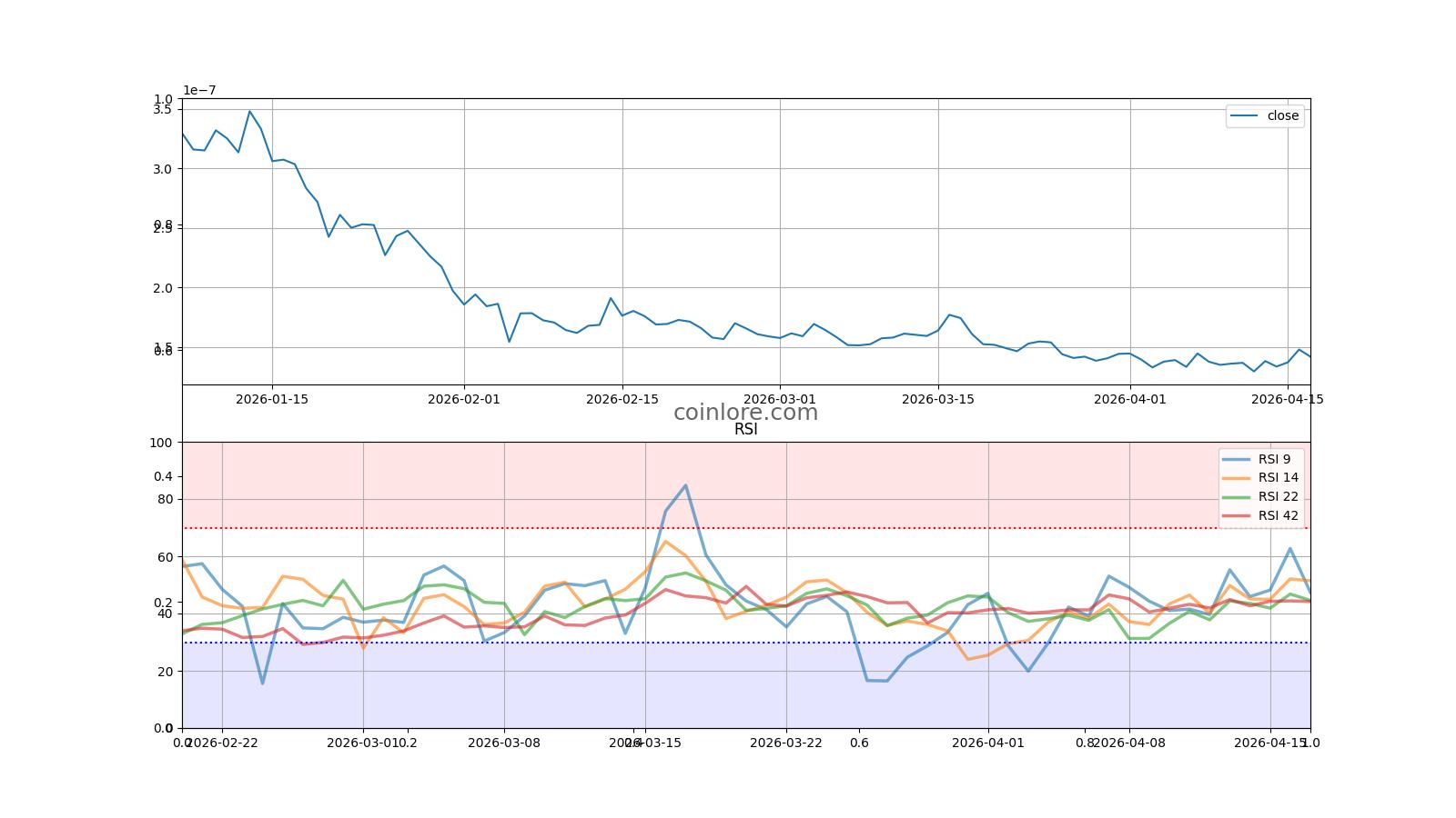 Mog Coin RSI indicator