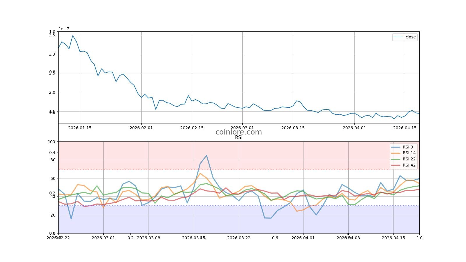 Mog Coin RSI indicator