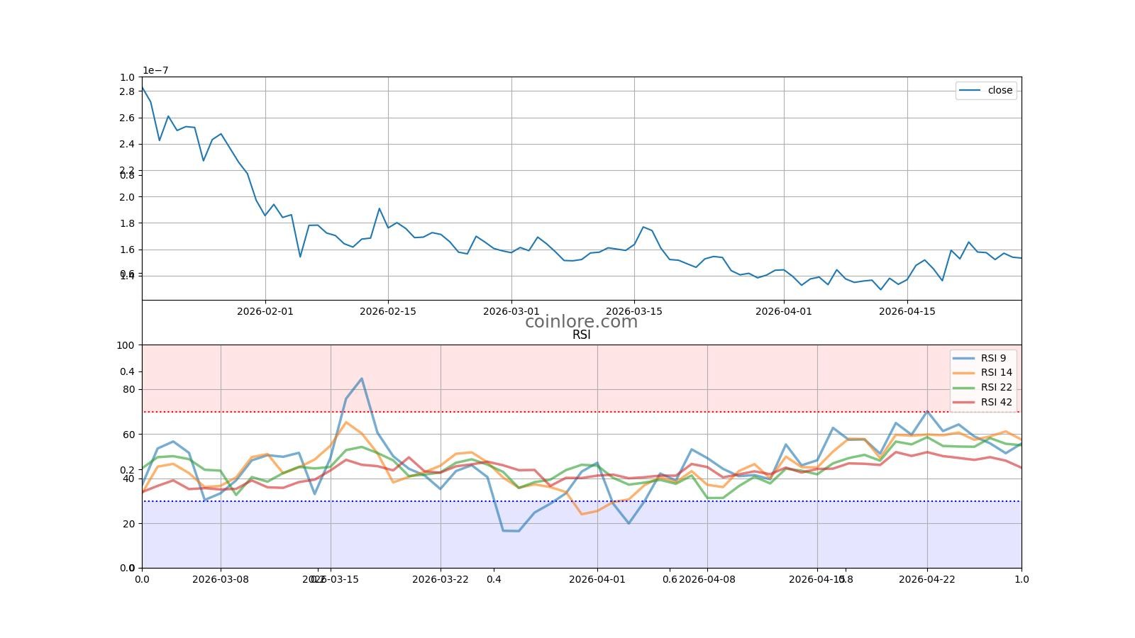 Mog Coin RSI indicator