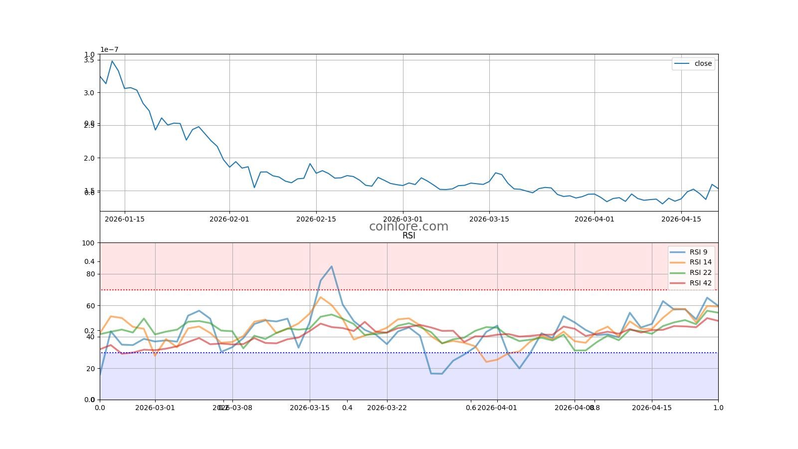 Mog Coin RSI indicator