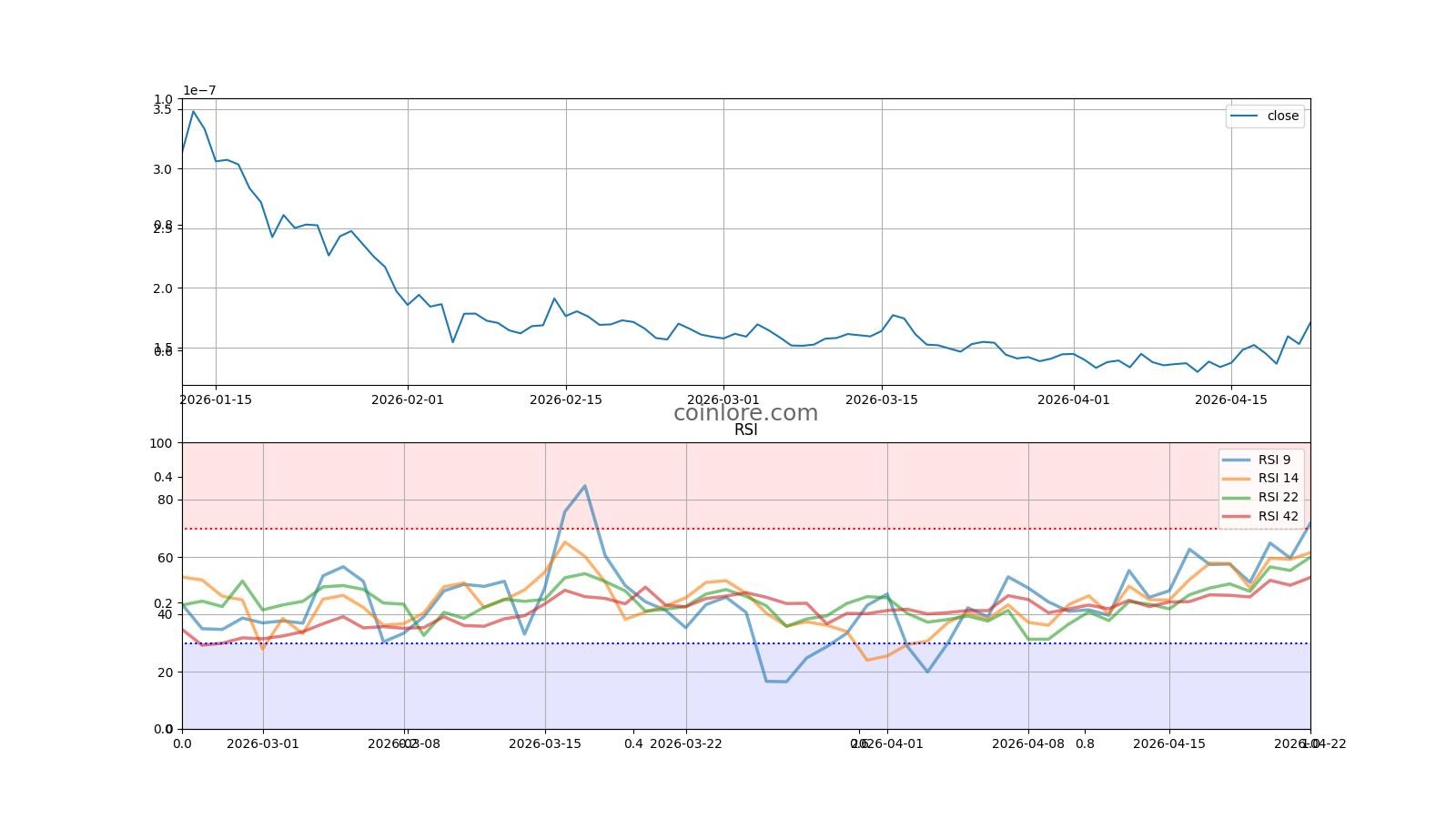Mog Coin RSI indicator