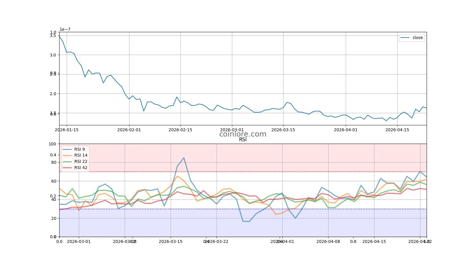 Mog Coin RSI indicator