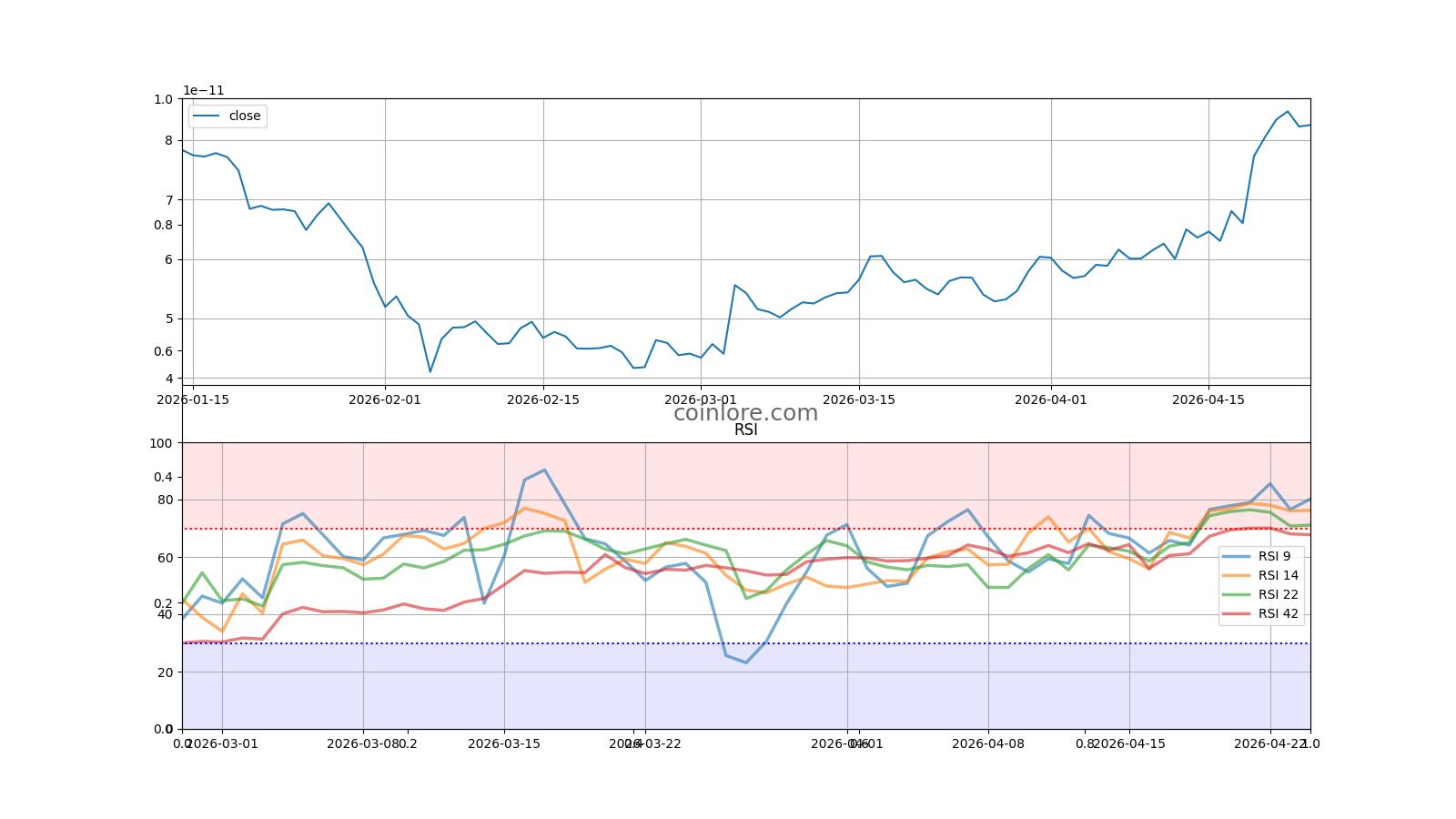 Moge RSI indicator