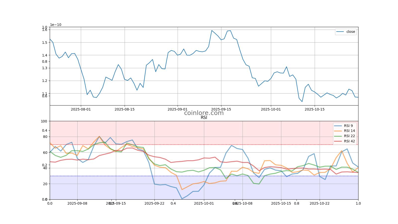 Moge RSI indicator