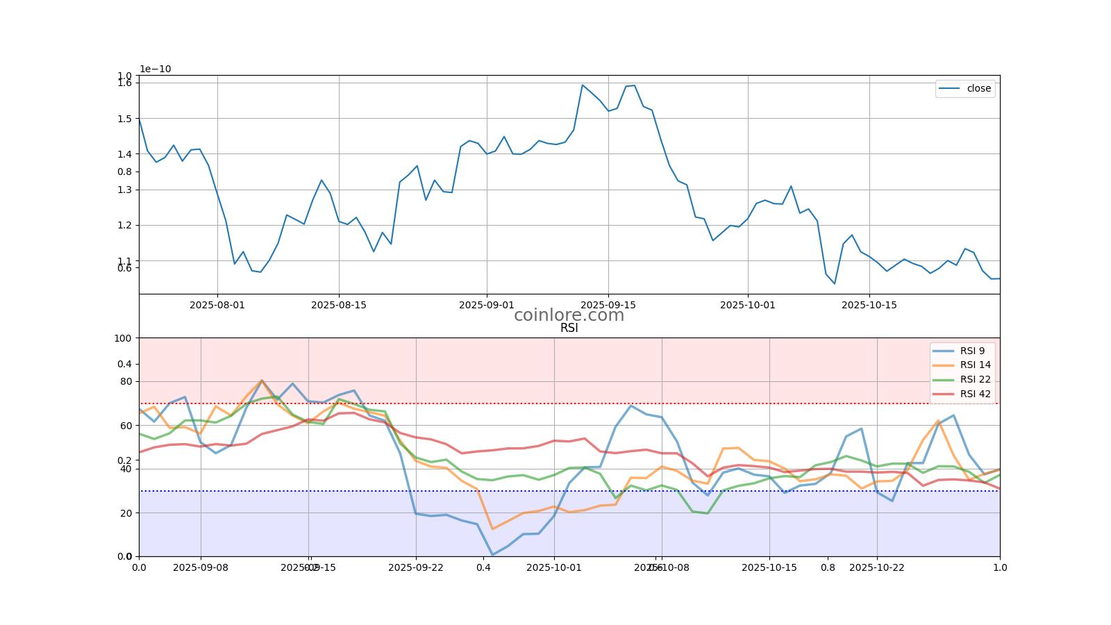 Moge RSI indicator