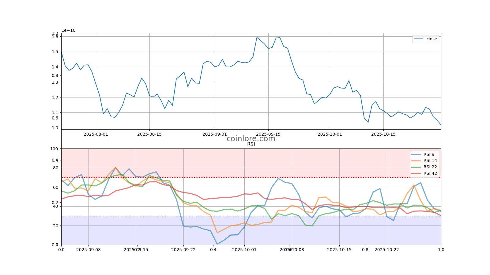 Moge RSI indicator
