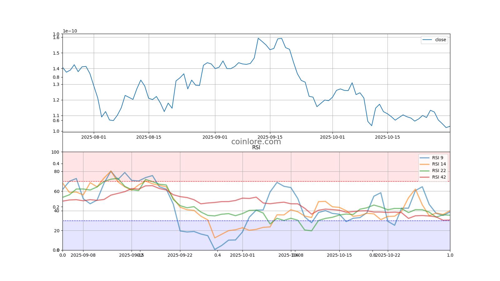 Moge RSI indicator