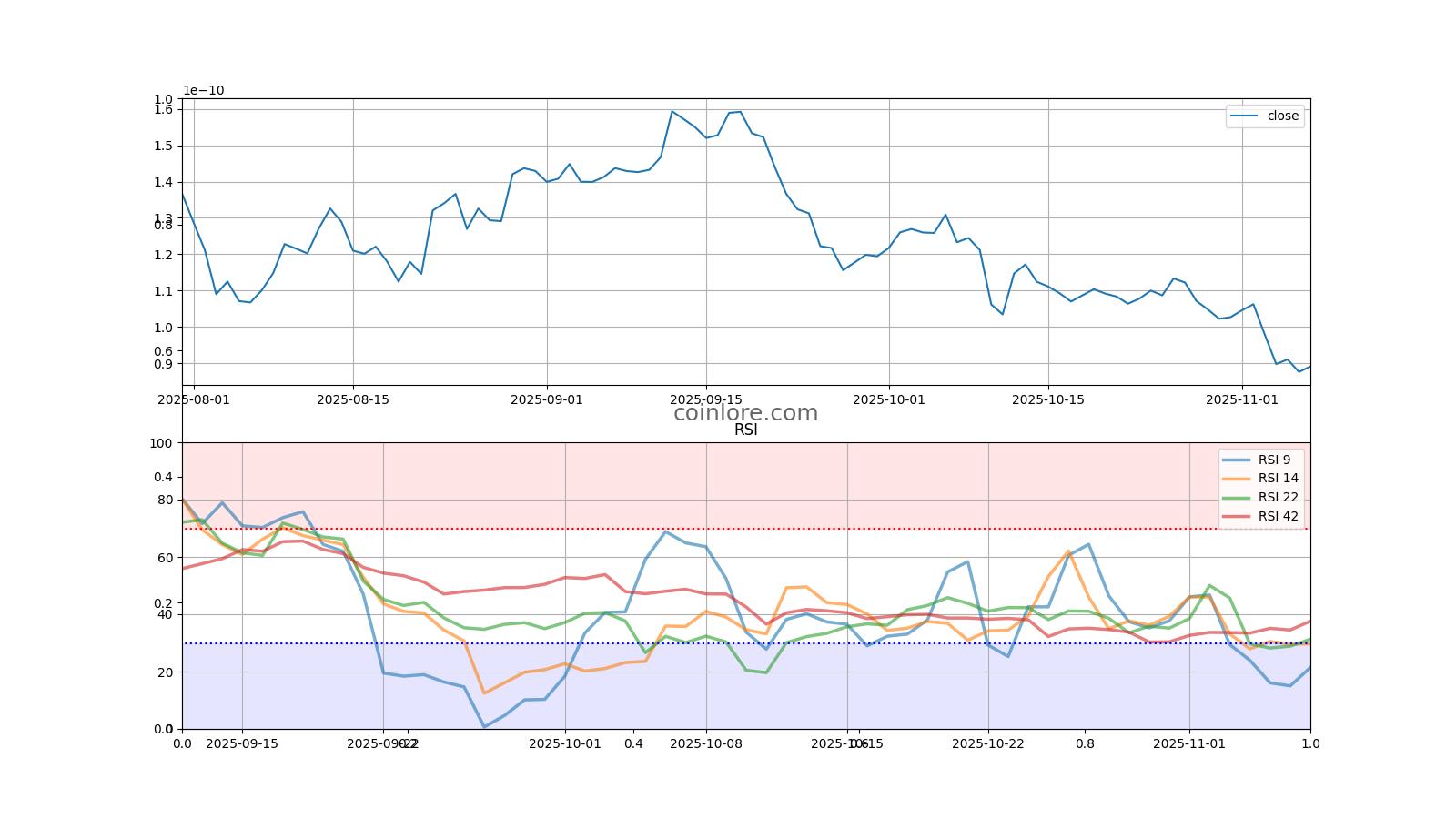 Moge RSI indicator