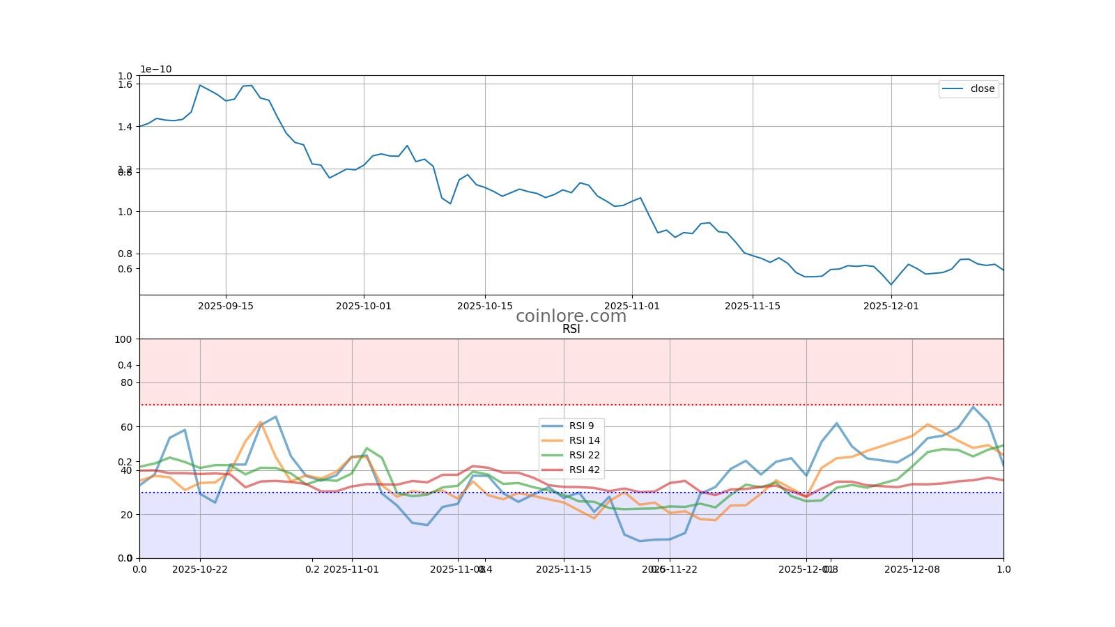 Moge RSI indicator