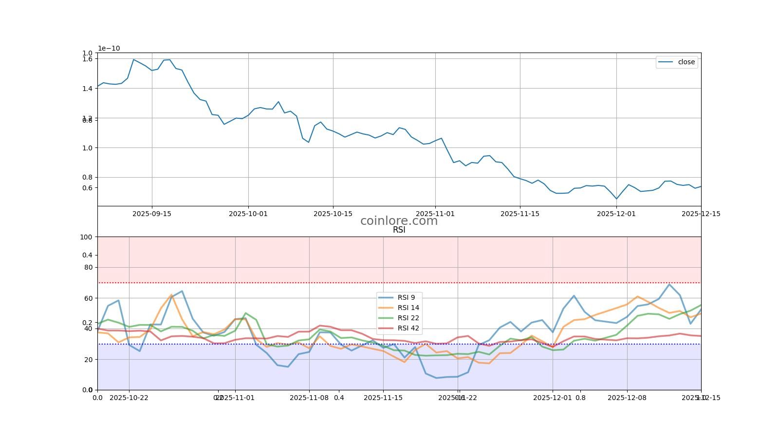 Moge RSI indicator