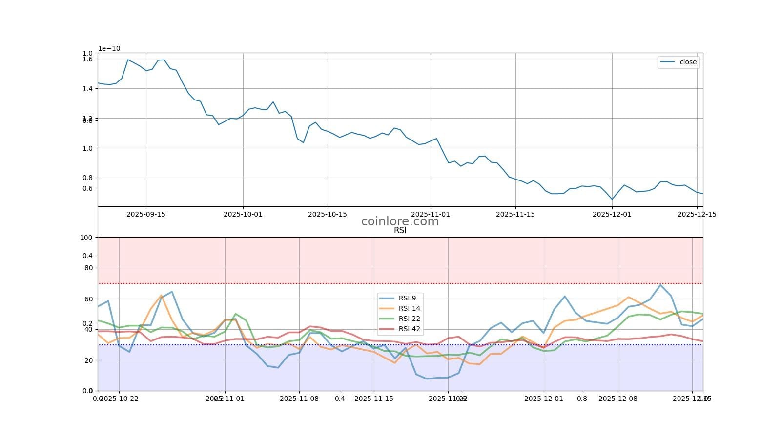 Moge RSI indicator