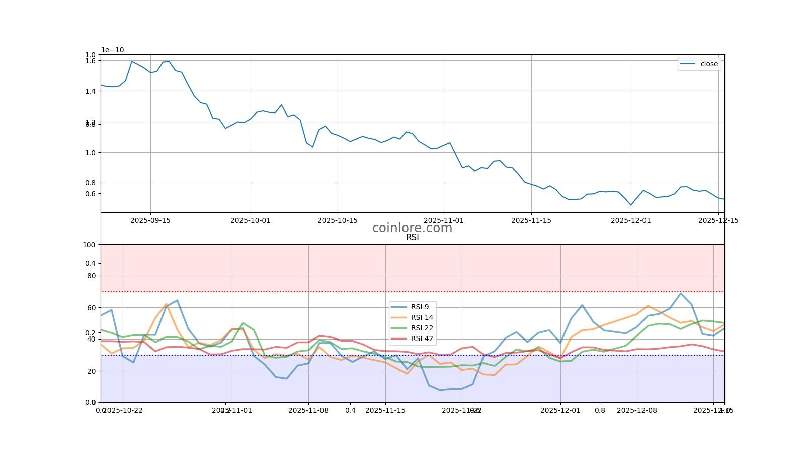 Moge RSI indicator