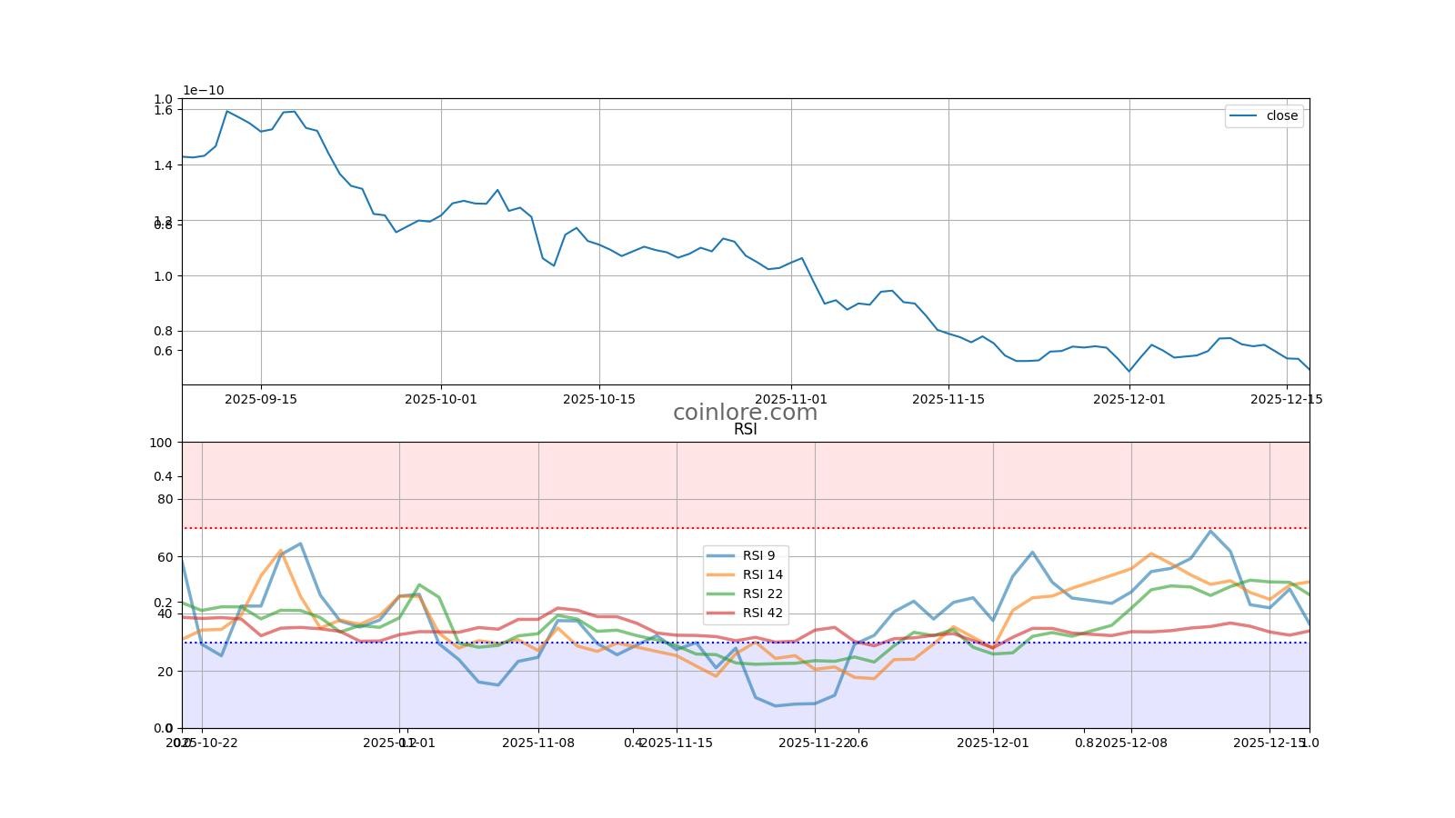 Moge RSI indicator