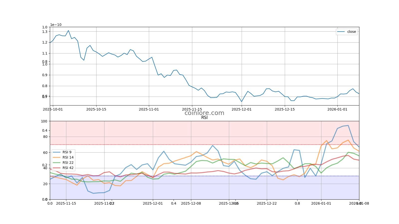 Moge RSI indicator