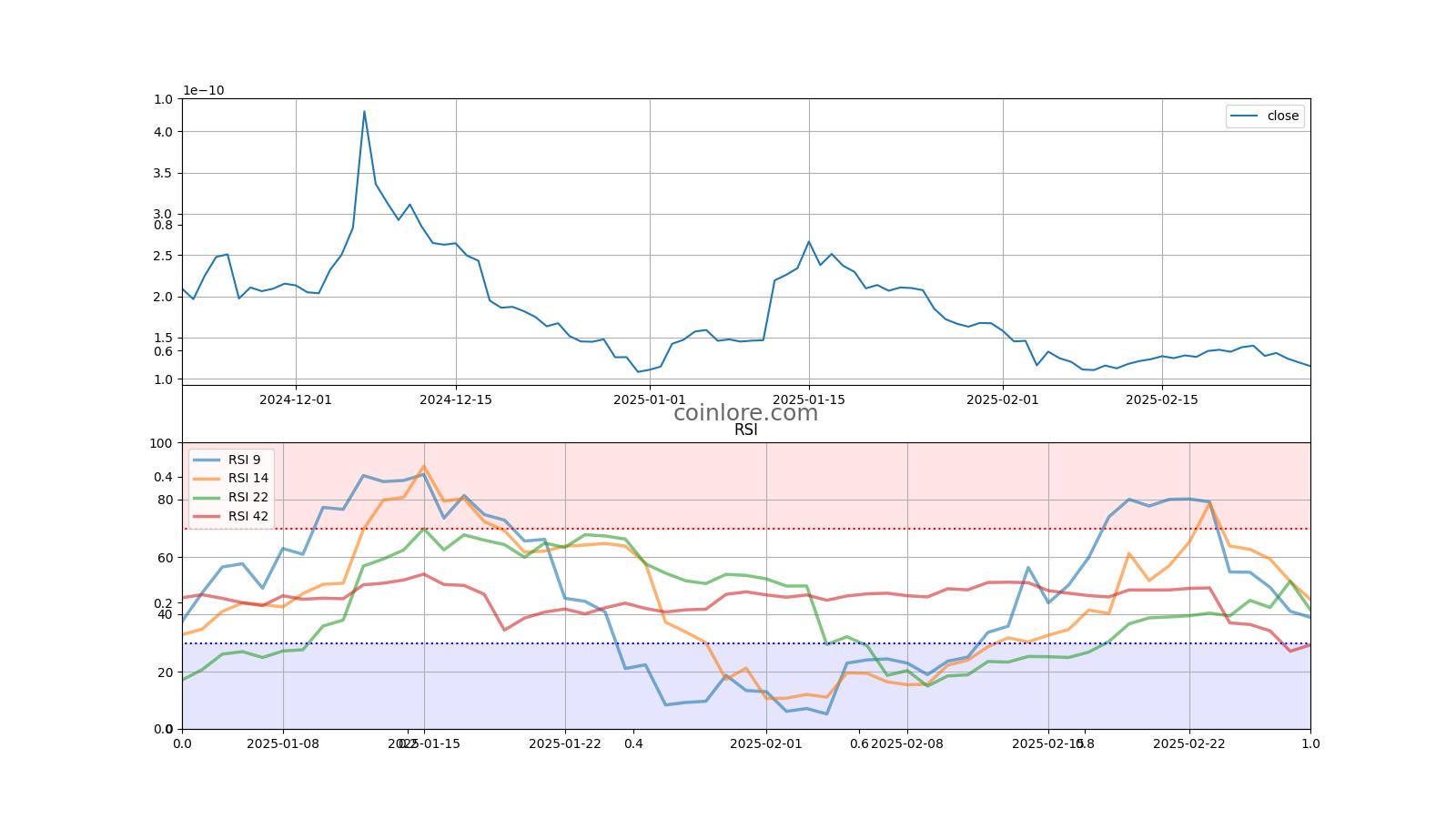Moge RSI indicator