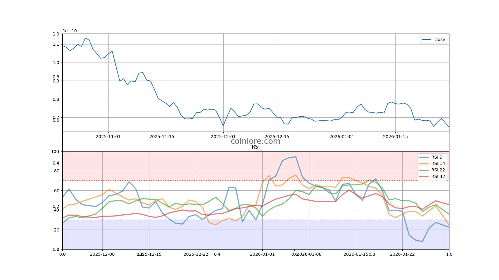 Moge RSI indicator
