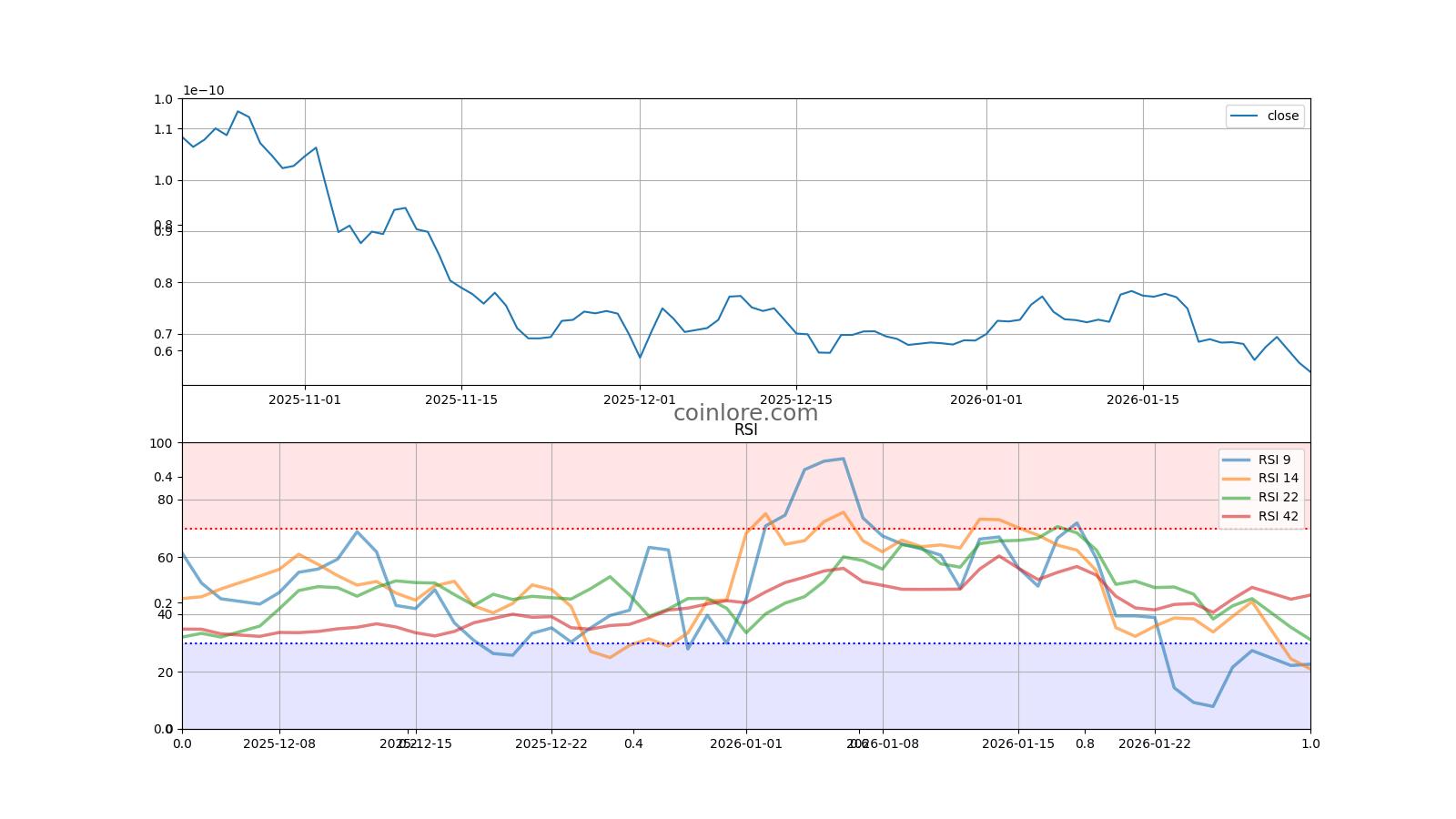 Moge RSI indicator