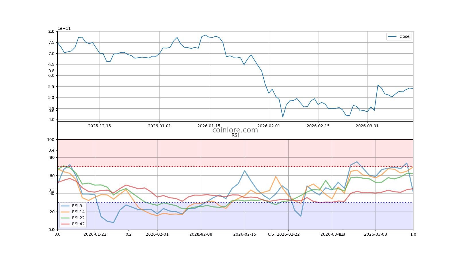 Moge RSI indicator