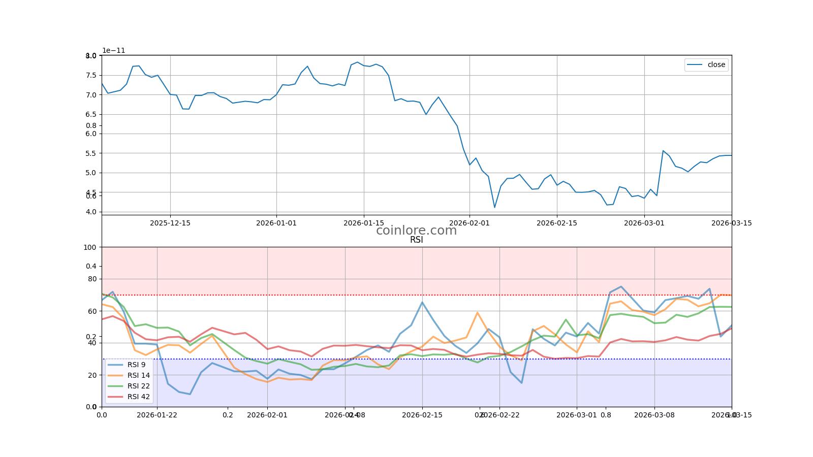 Moge RSI indicator