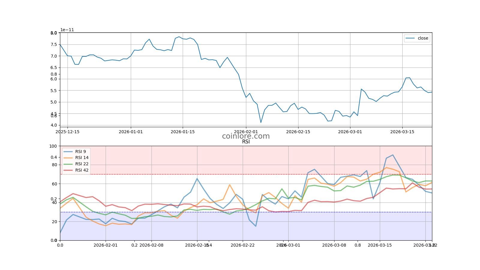 Moge RSI indicator