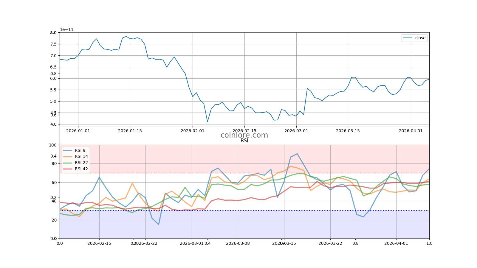 Moge RSI indicator
