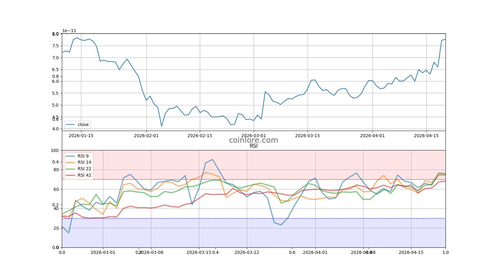 Moge RSI indicator