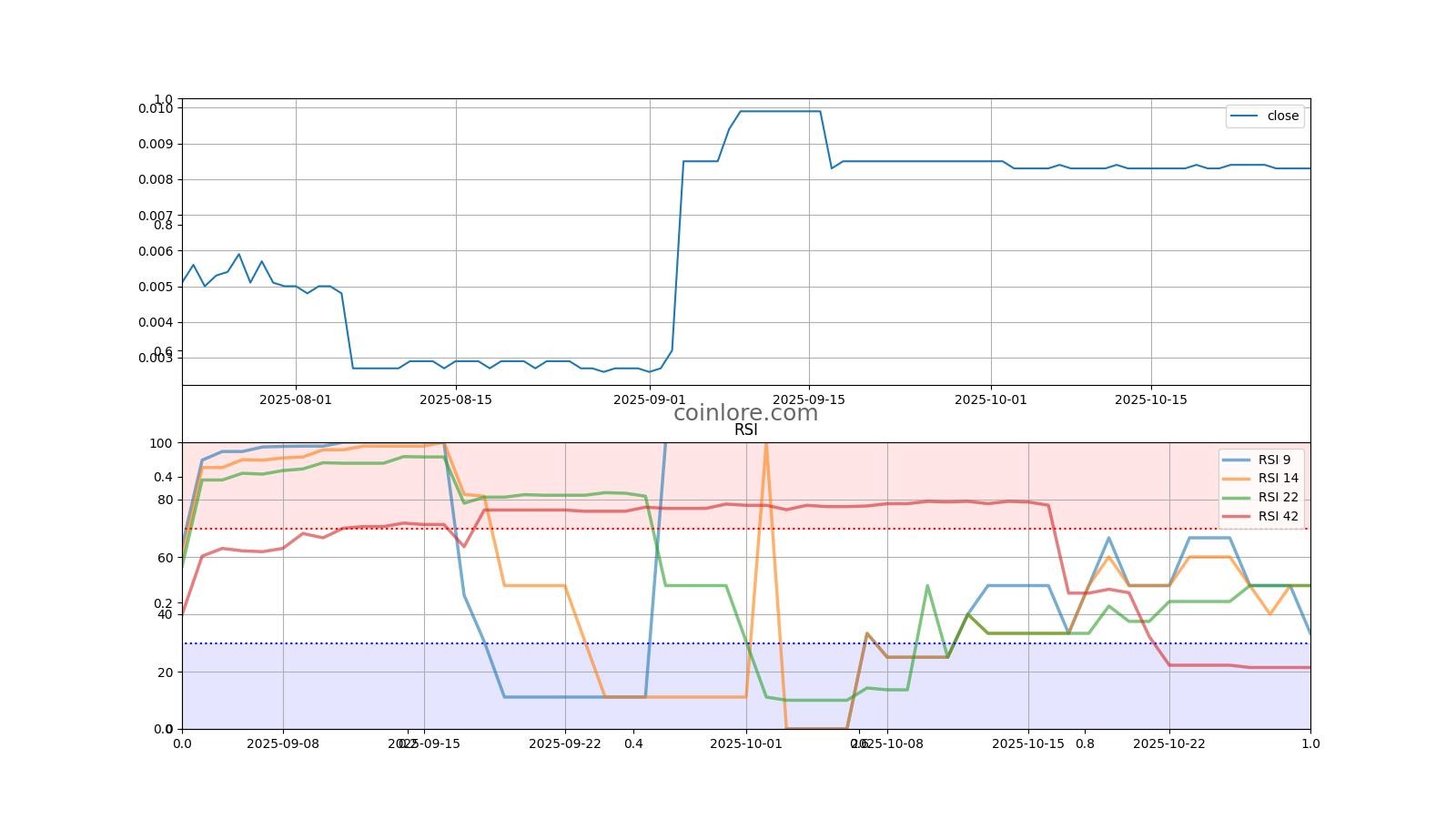 MOGGO RSI indicator