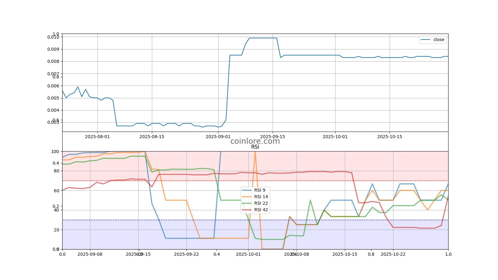 MOGGO RSI indicator