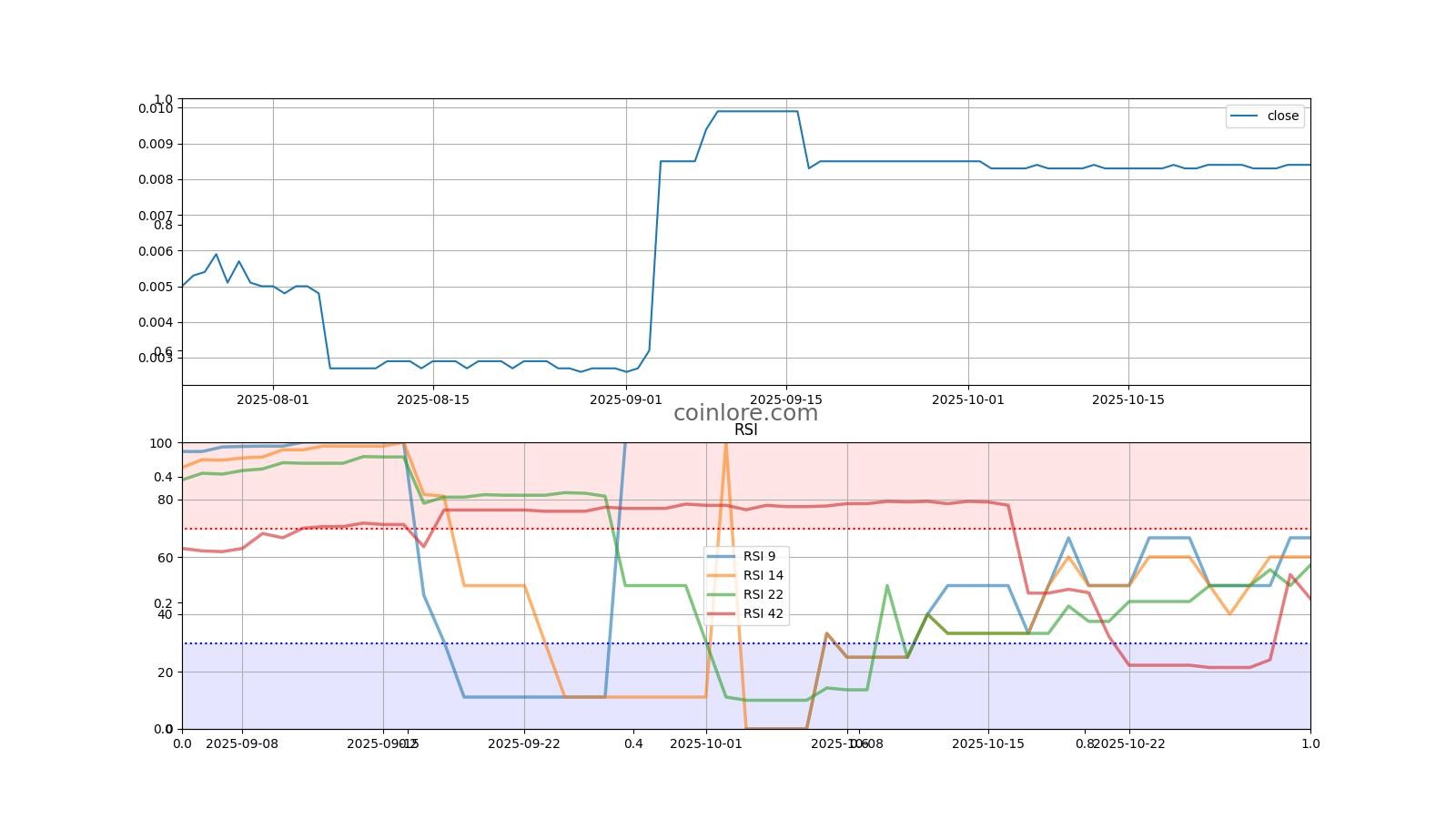 MOGGO RSI indicator