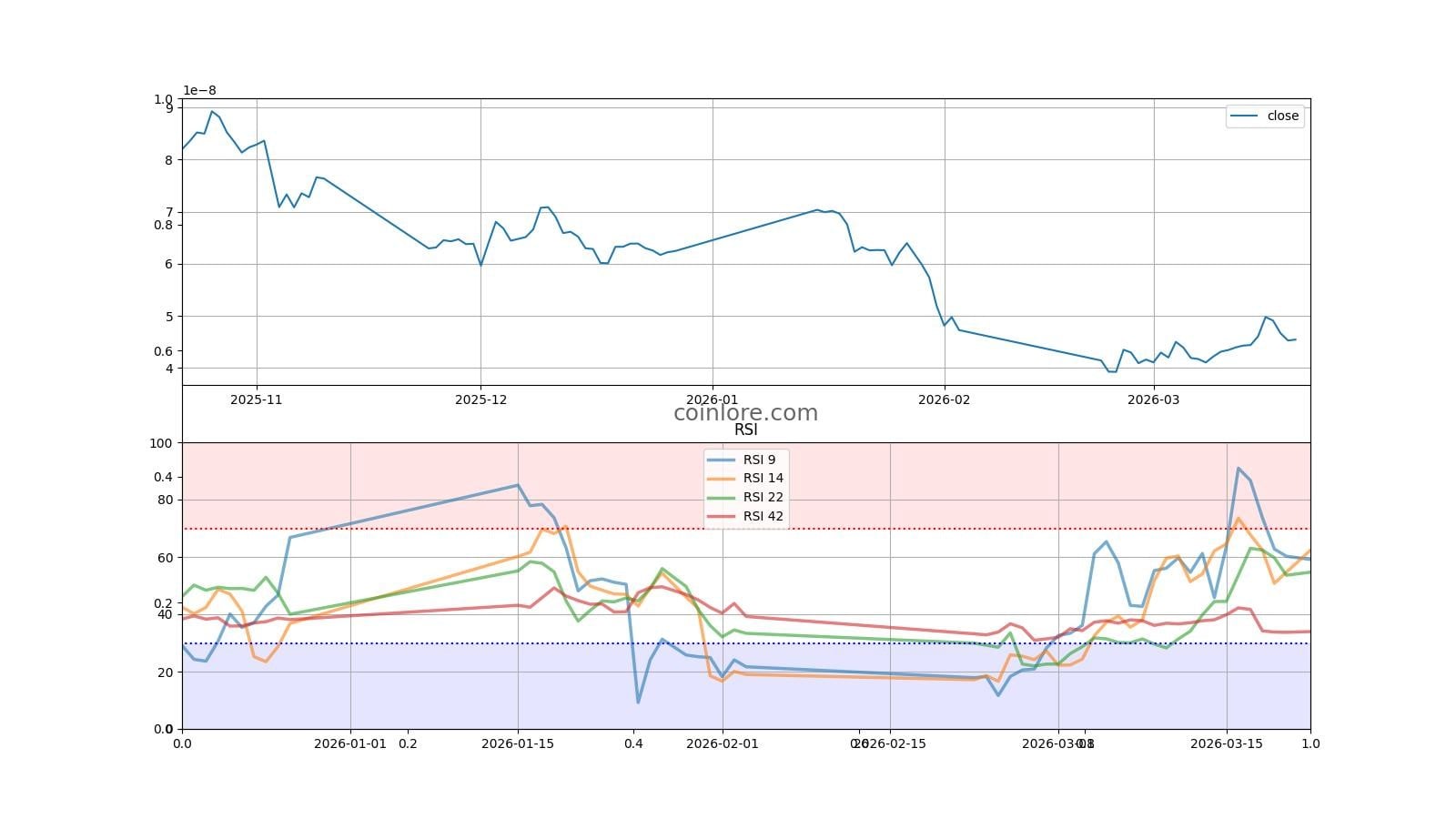 Mohameme Bit Salman RSI indicator