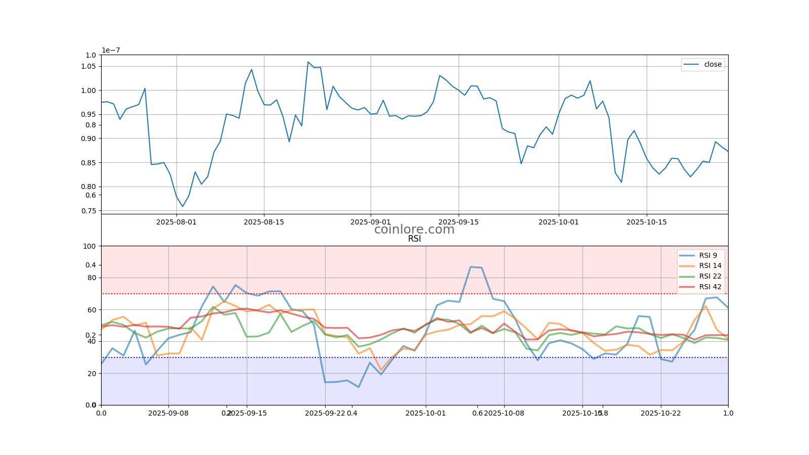 Mohameme Bit Salman RSI indicator