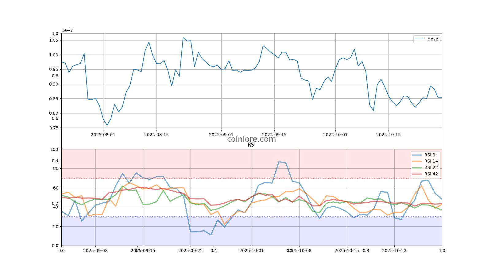 Mohameme Bit Salman RSI indicator