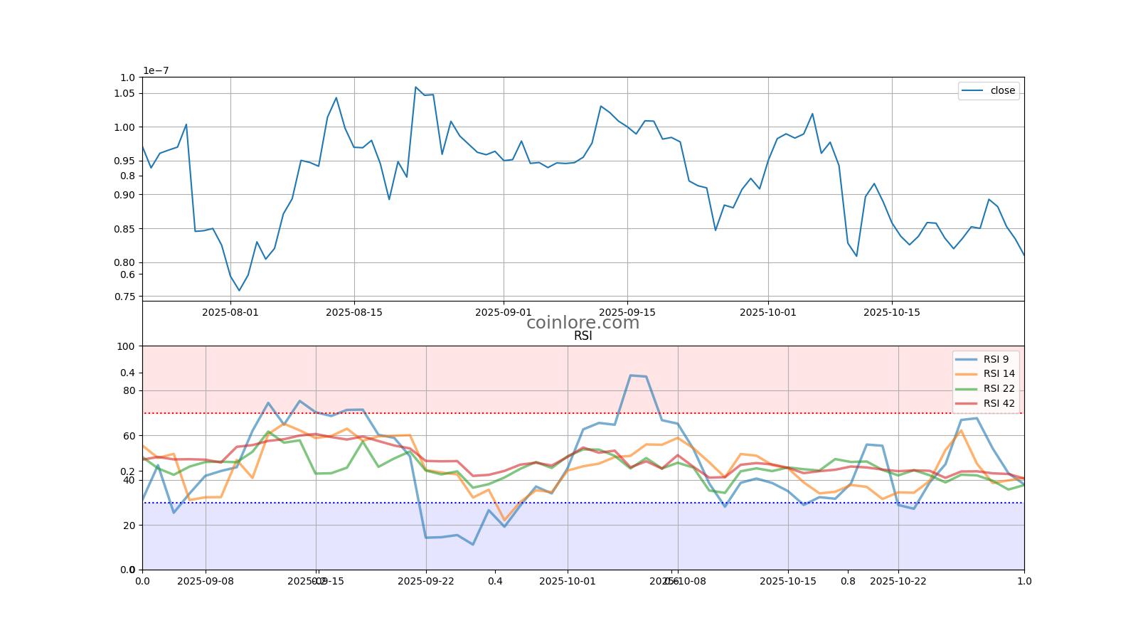 Mohameme Bit Salman RSI indicator