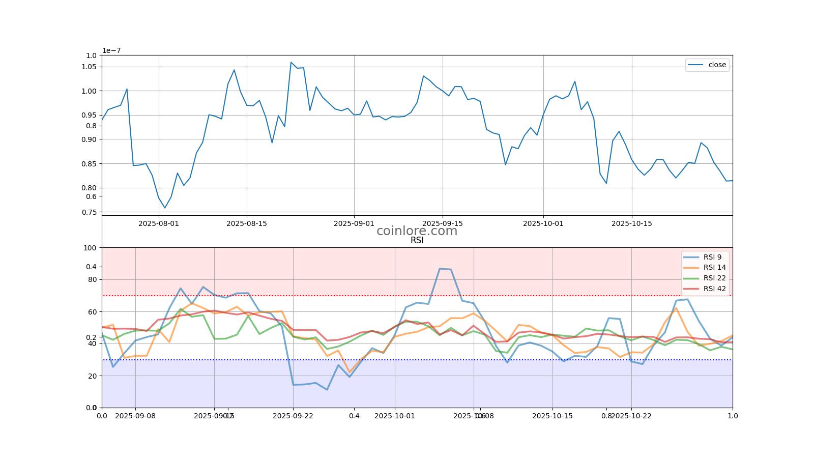 Mohameme Bit Salman RSI indicator