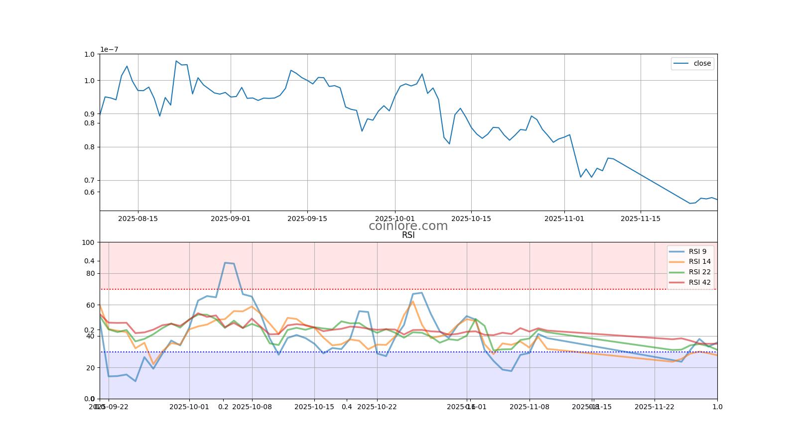 Mohameme Bit Salman RSI indicator