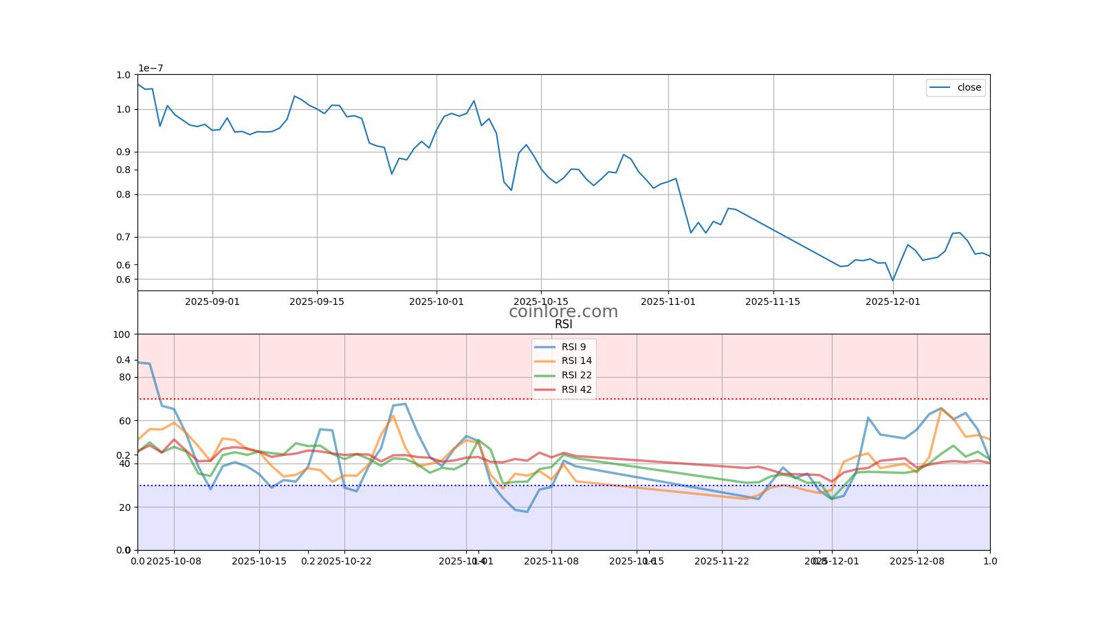 Mohameme Bit Salman RSI indicator
