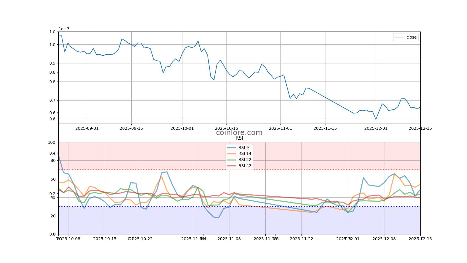 Mohameme Bit Salman RSI indicator
