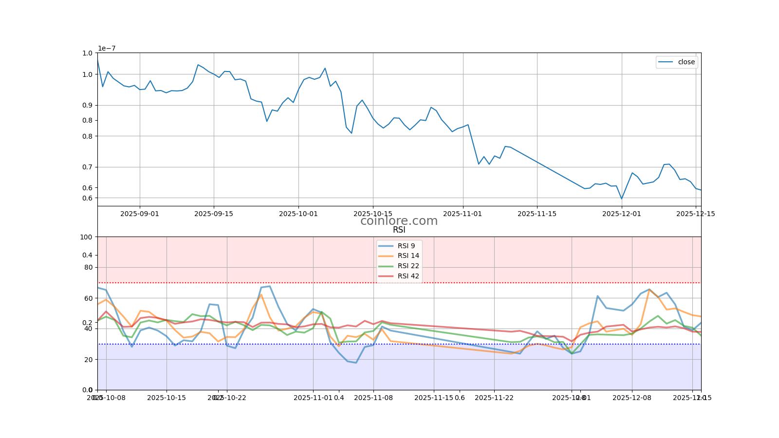 Mohameme Bit Salman RSI indicator