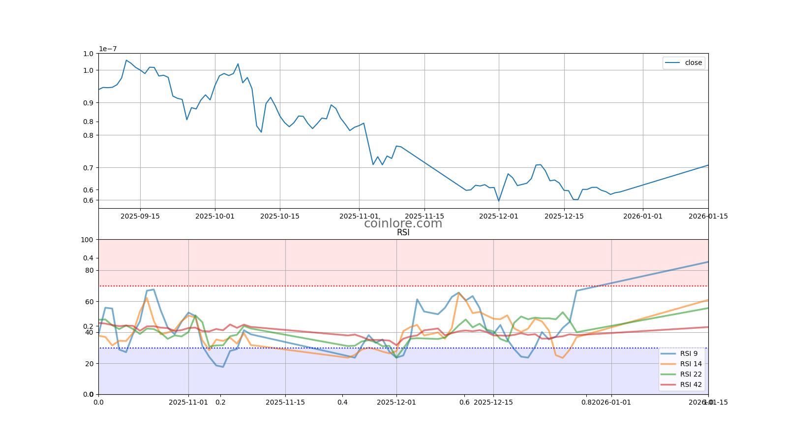 Mohameme Bit Salman RSI indicator