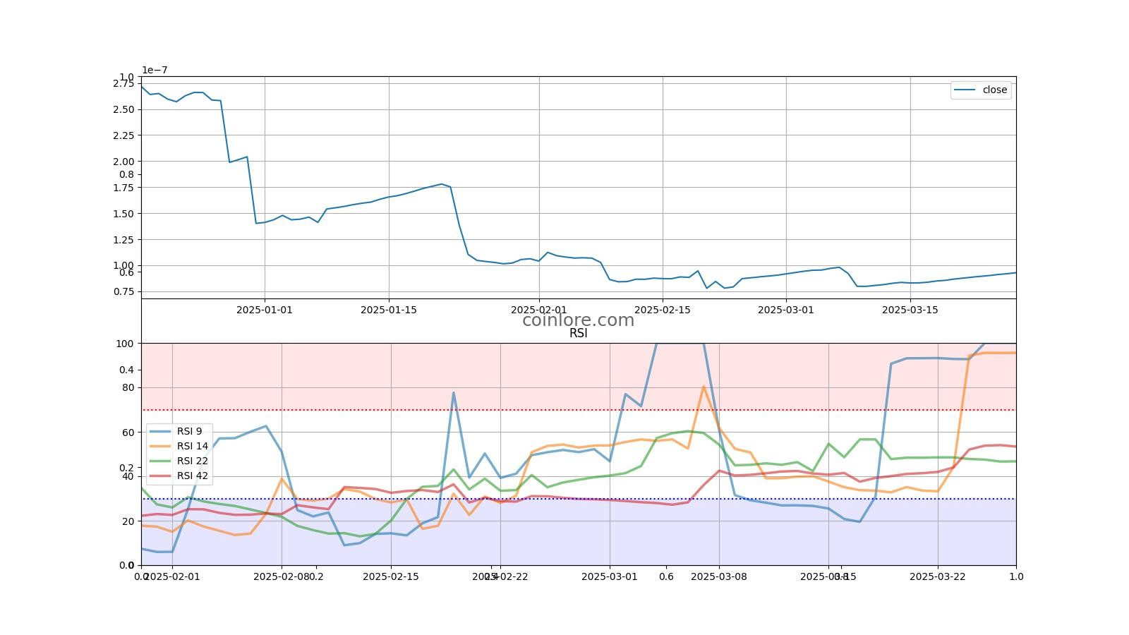 Mohameme Bit Salman RSI indicator