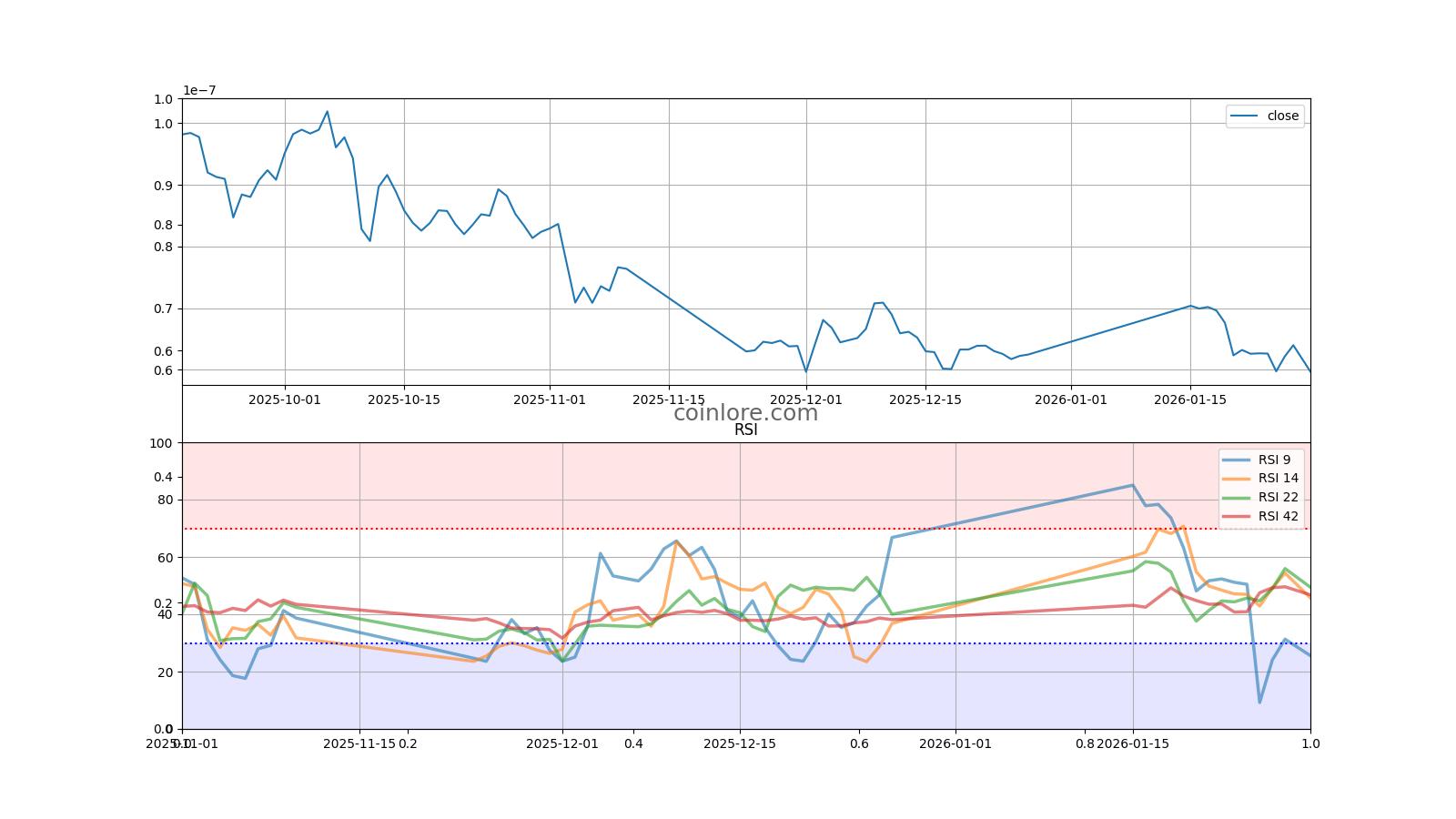 Mohameme Bit Salman RSI indicator