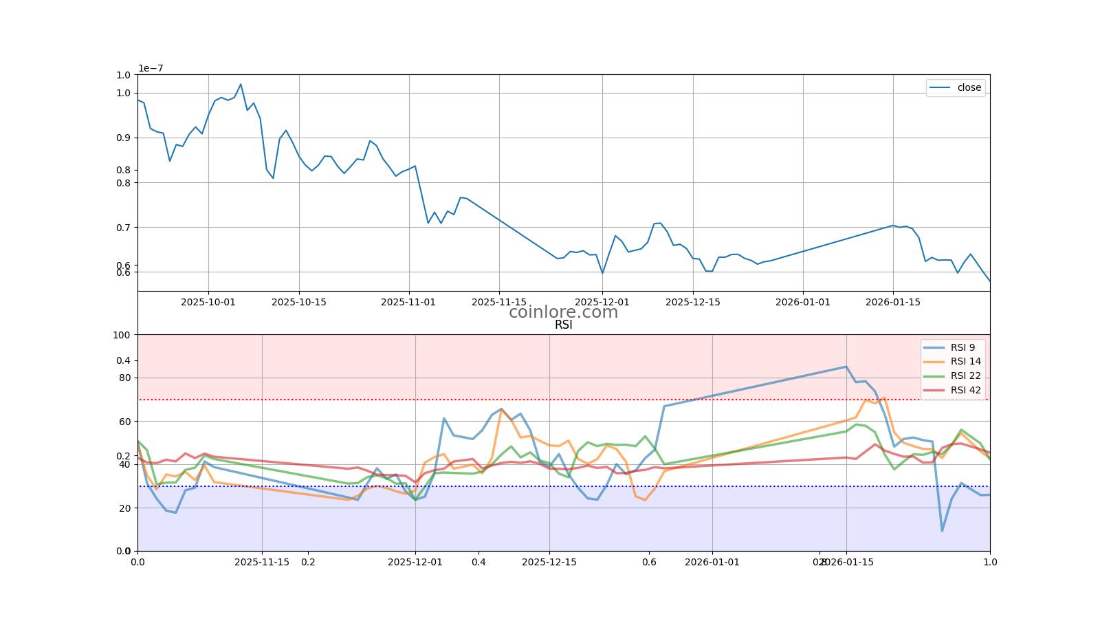 Mohameme Bit Salman RSI indicator