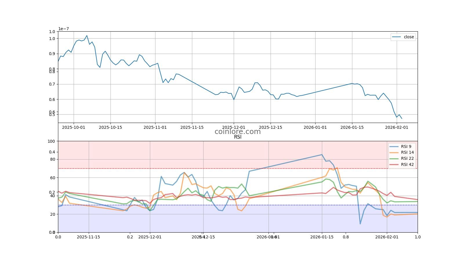Mohameme Bit Salman RSI indicator