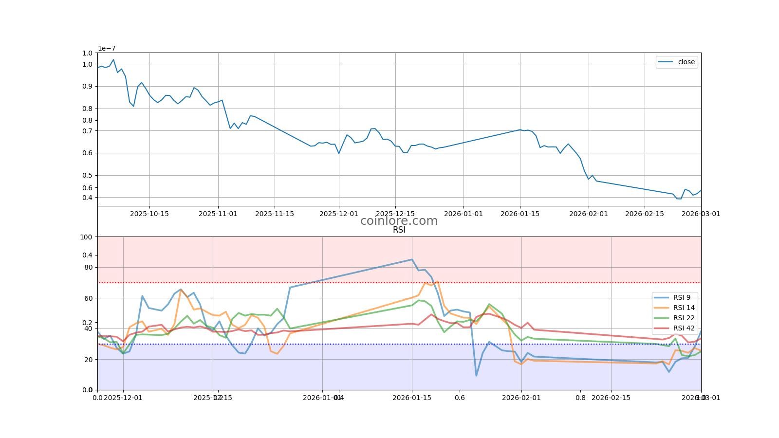 Mohameme Bit Salman RSI indicator