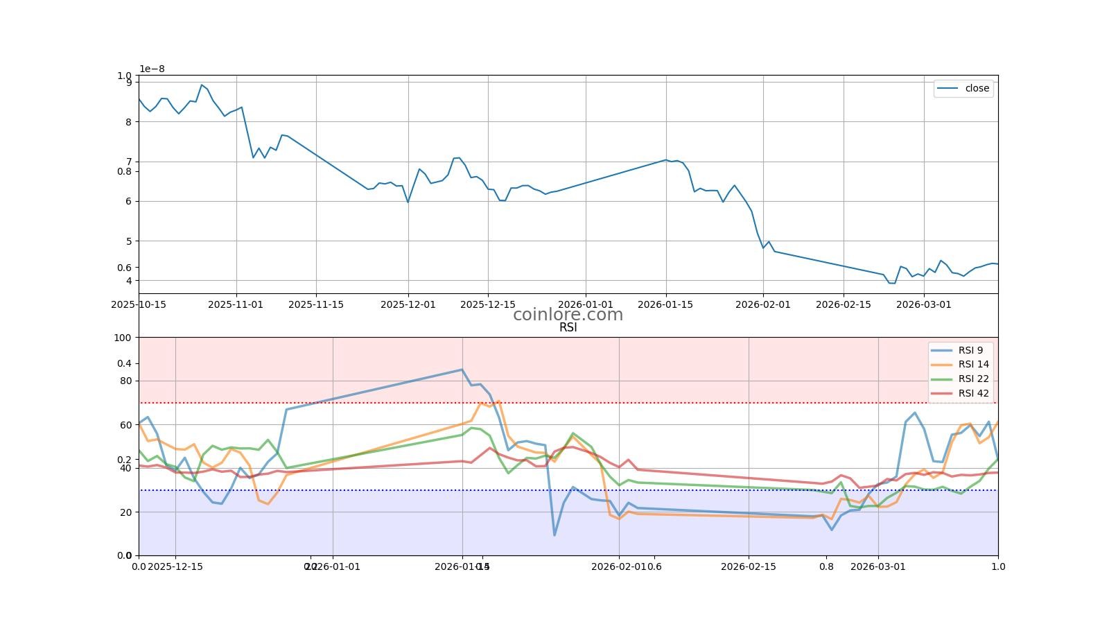 Mohameme Bit Salman RSI indicator