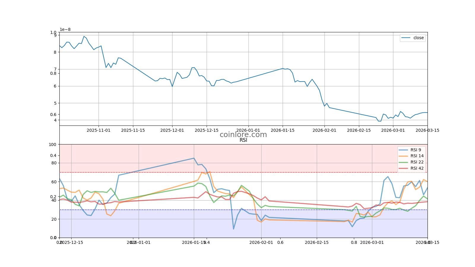 Mohameme Bit Salman RSI indicator