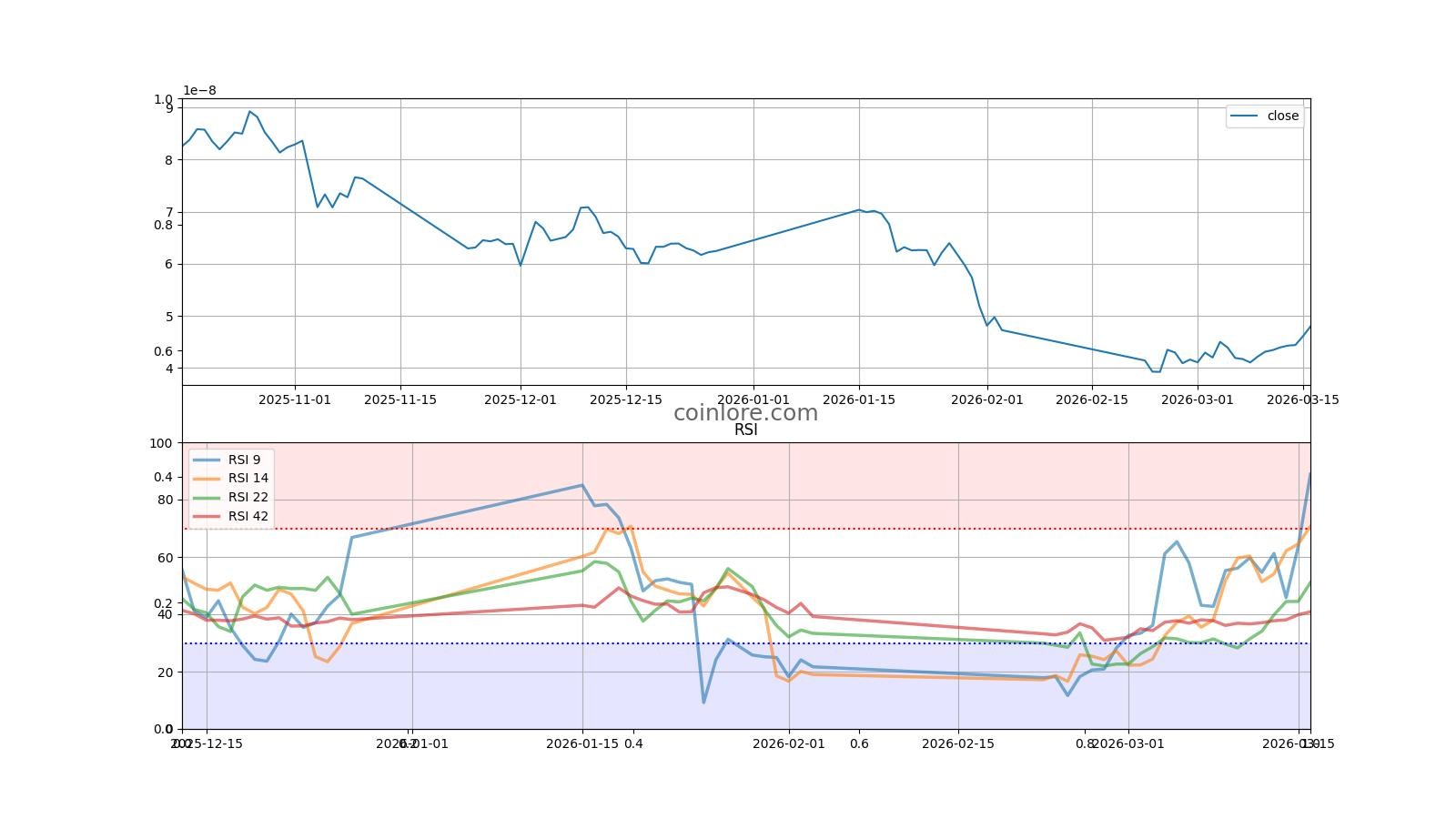 Mohameme Bit Salman RSI indicator
