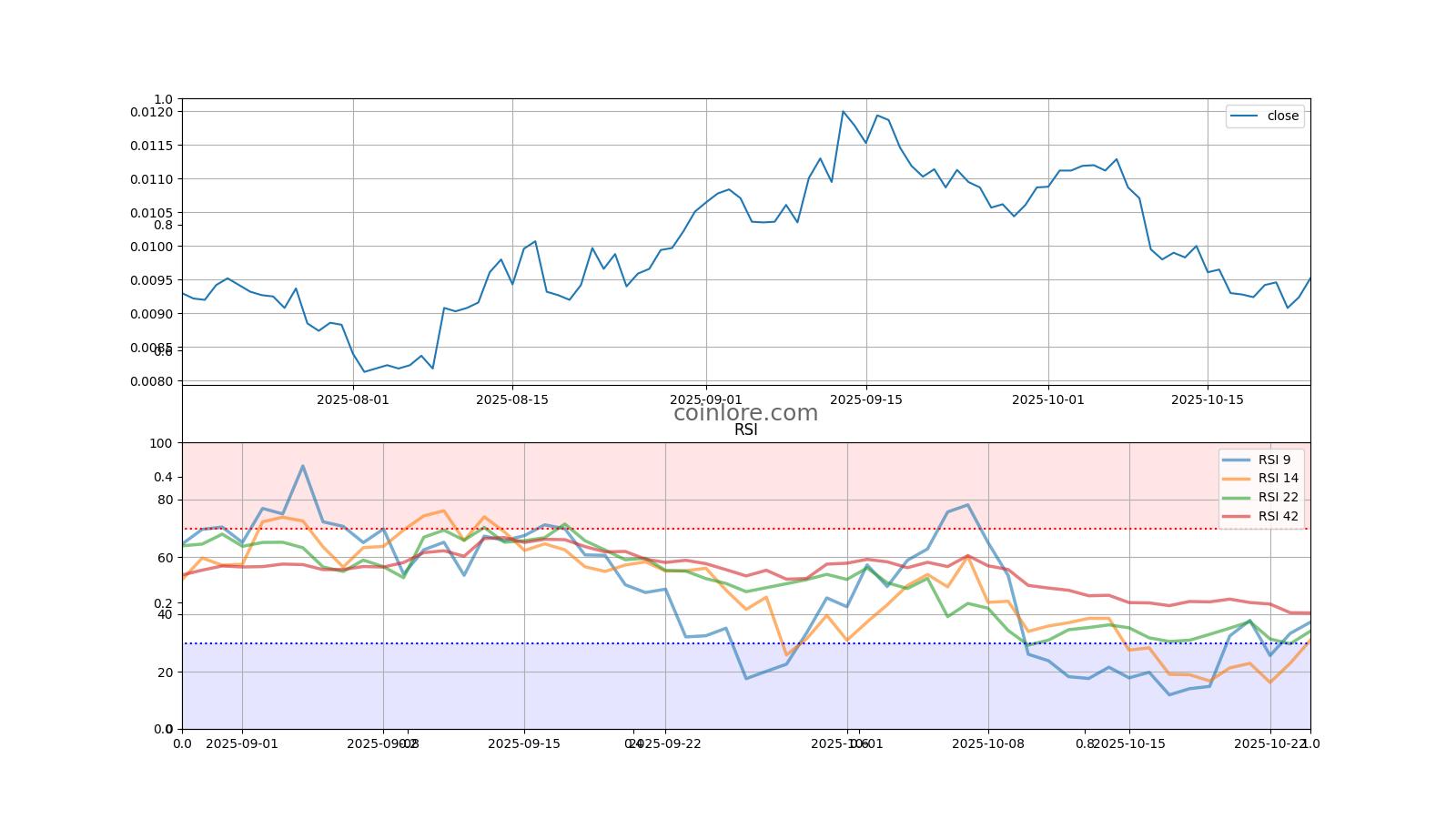MojitoSwap RSI indicator