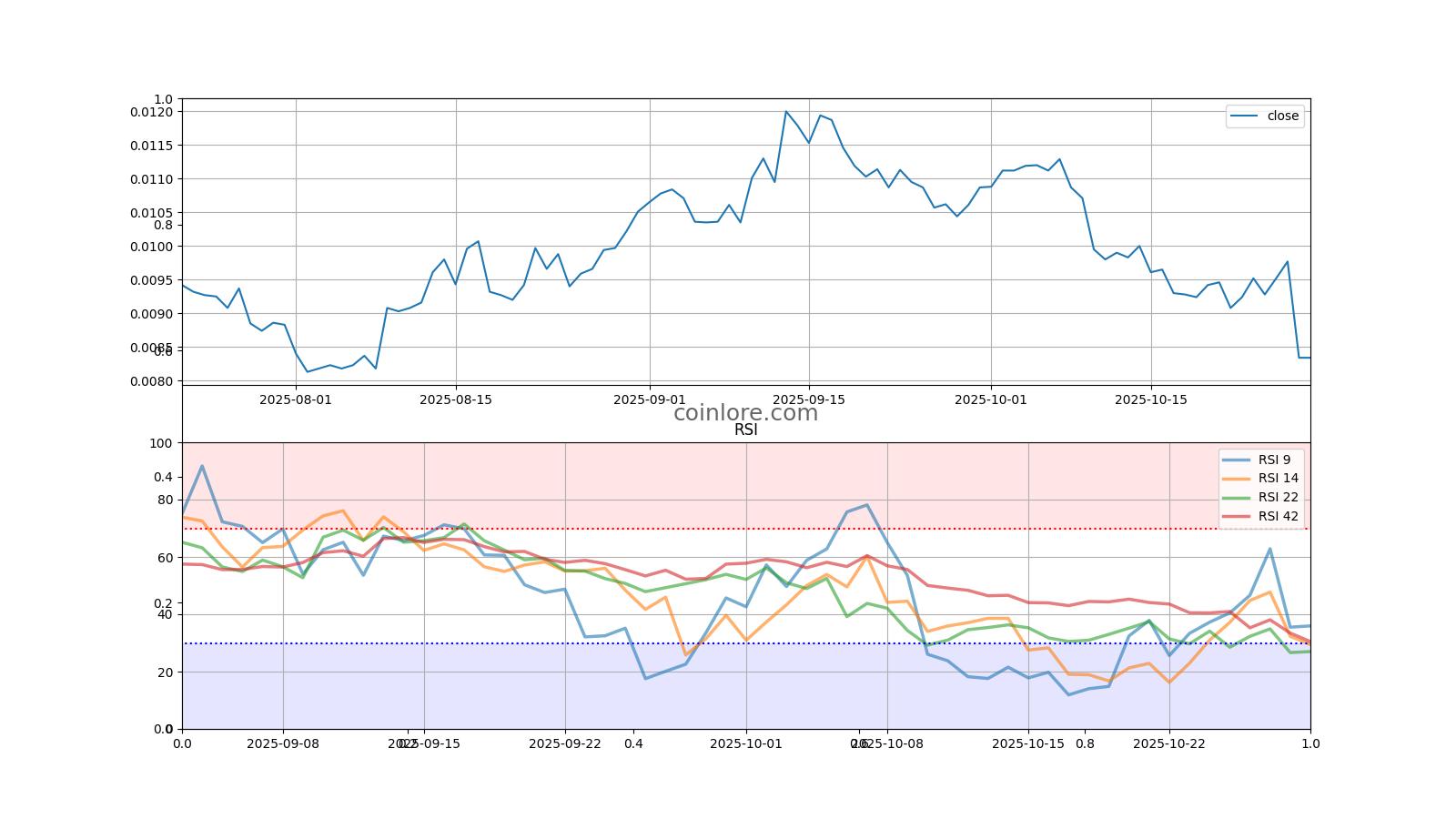 MojitoSwap RSI indicator