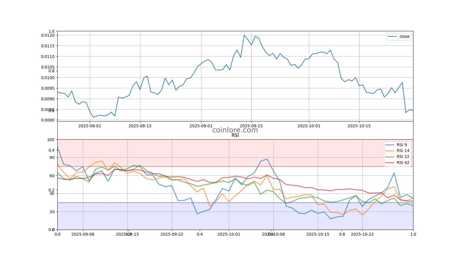 MojitoSwap RSI indicator